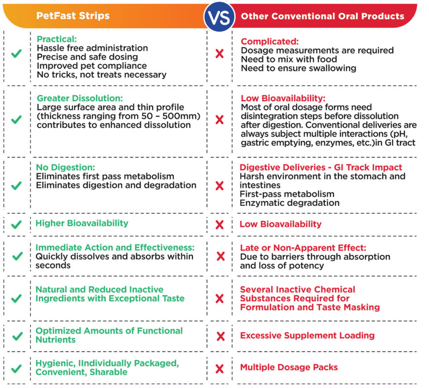 Oromucosal Delivery System - Zoeuticals