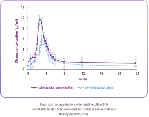 Oromucosal Delivery System - Zoeuticals