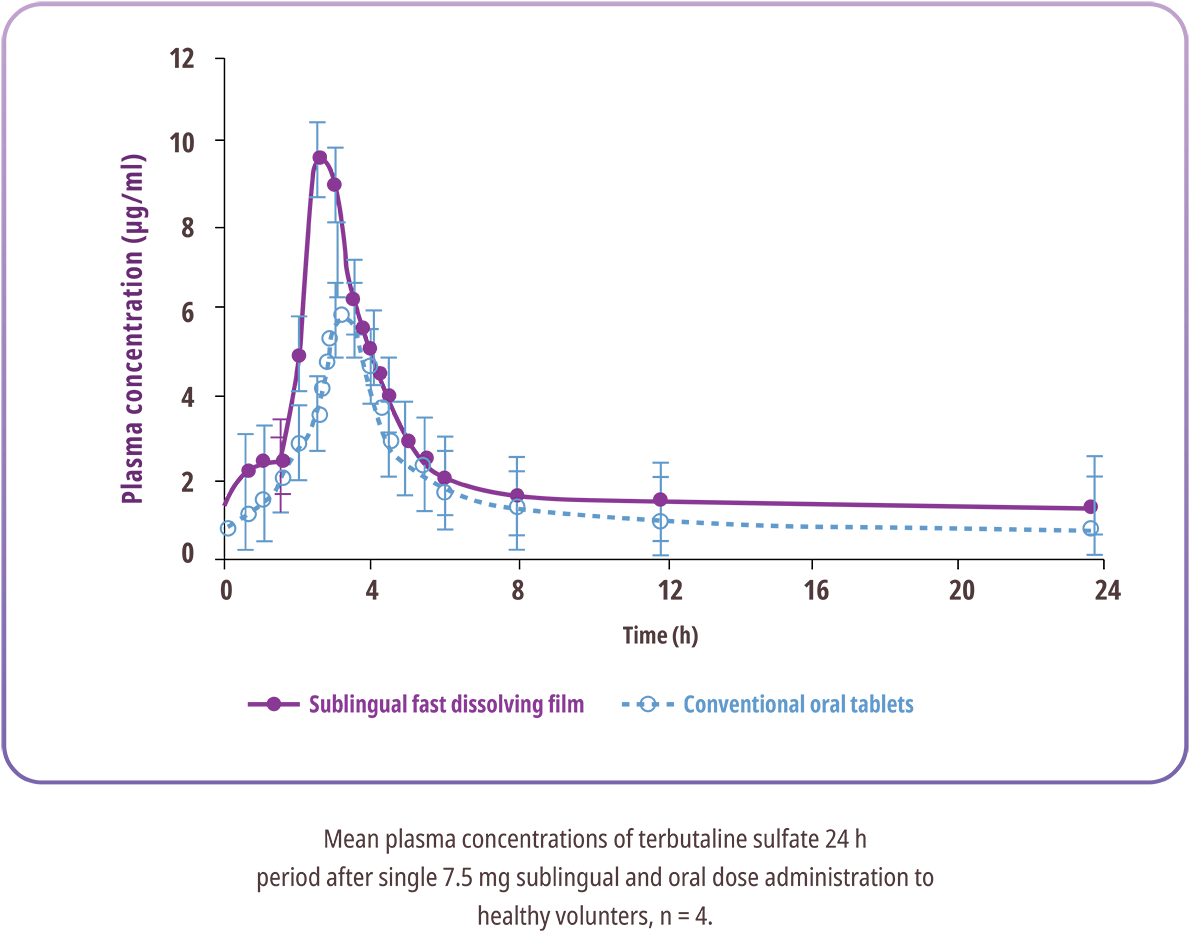 Oromucosal Delivery System - Zoeuticals
